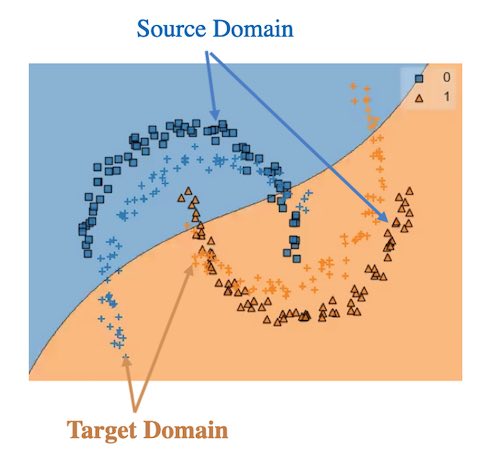 f-Domain-Adversarial Learning: Theory and Algorithms | David Acuna