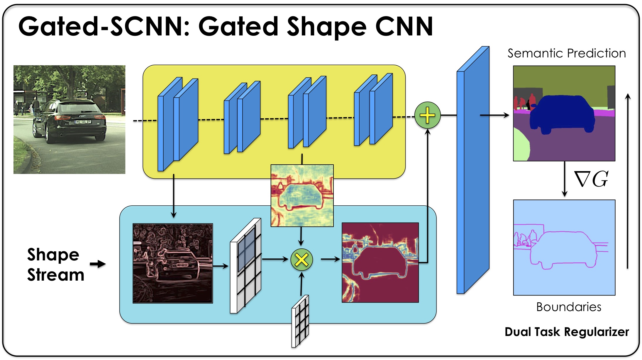 Gated-SCNN: Gated Shape CNNs for Semantic Segmentation | David Acuna