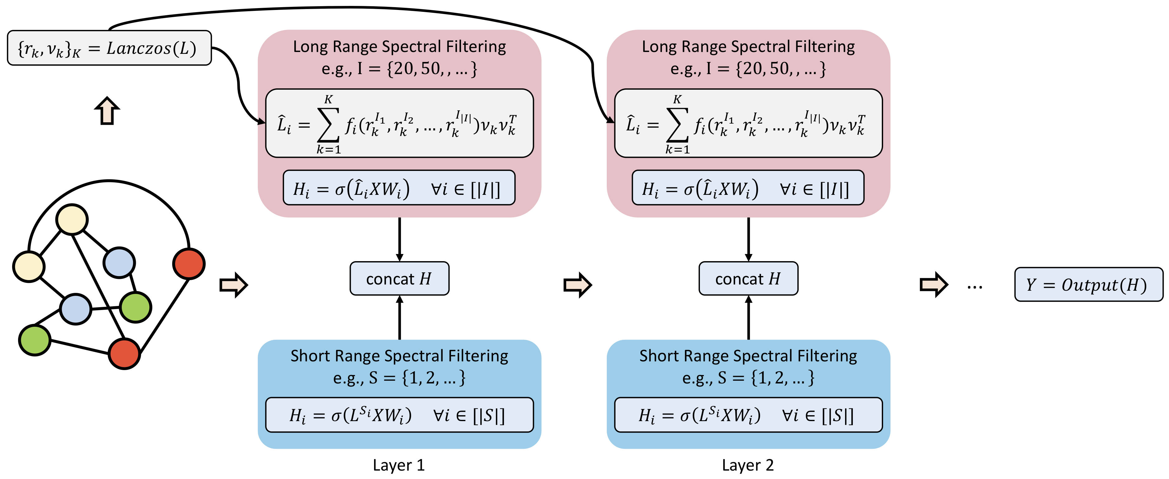 Lanczos Network Graph Neural Networks Deep Graph Convolutional Networks Deep Learning On
