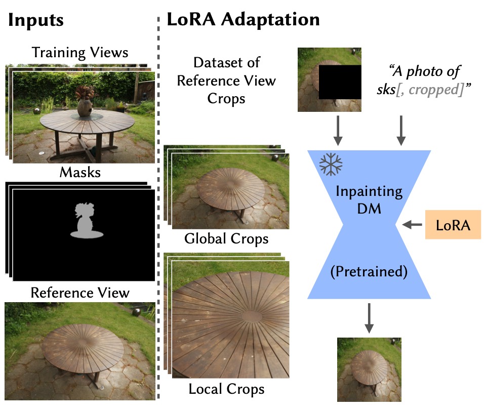 RefFusion: Reference Adapted Diffusion Models for 3D Scene Inpainting ...