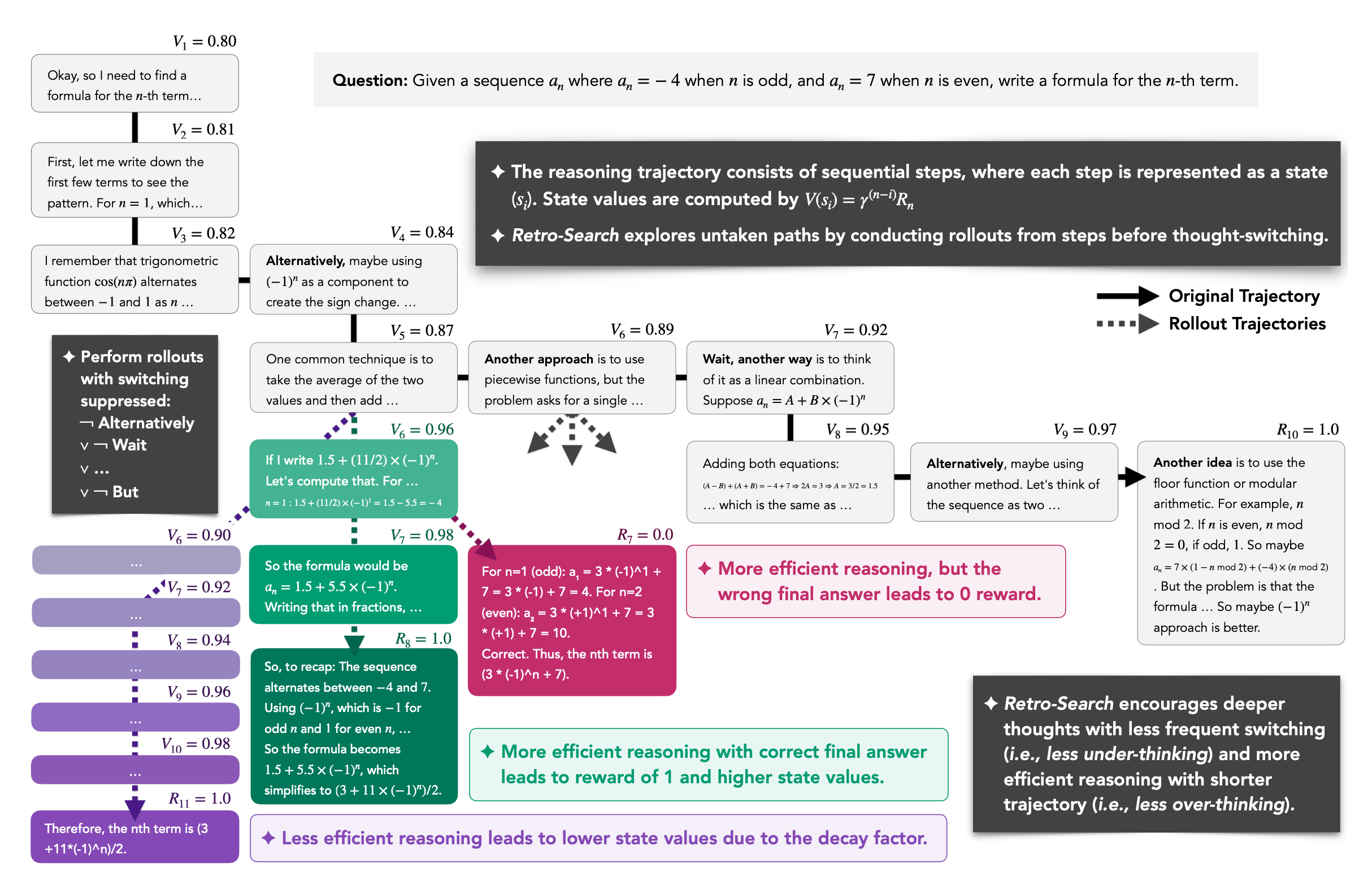 Retro-Search: Exploring Untaken Paths for Deeper and Efficient ...