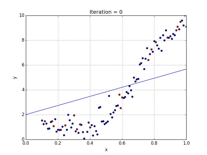 Linear Regression with NumPy · Davi Frossard Linear Regression with NumPy · Davi Frossard