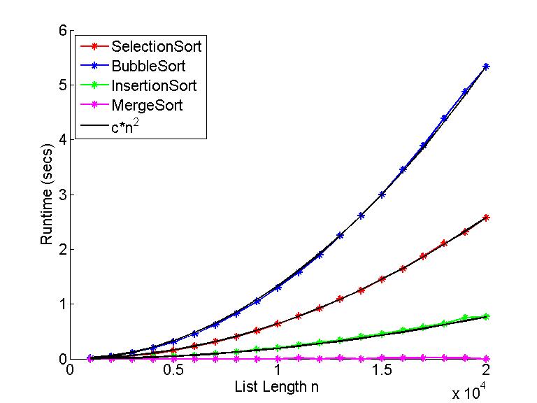 The Implementation Of Bubble Sort Is Seen To Be About Twice As Slow As